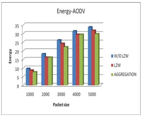 Energy Aodv Comparison After Compression And Aggregation Download Scientific Diagram