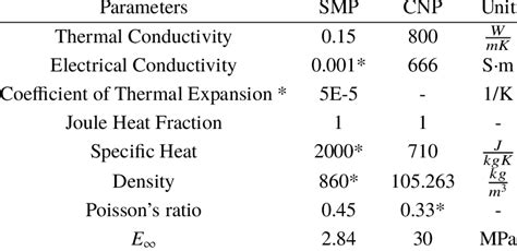 Material Parameters For Fe Model Download Scientific Diagram