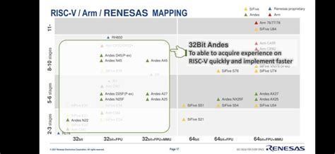 Morris Hung On Linkedin Riscv Mcu Renesas Andes