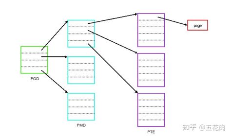 内存管理特性分析（九） 基于arm64的linux页表技术分析 知乎