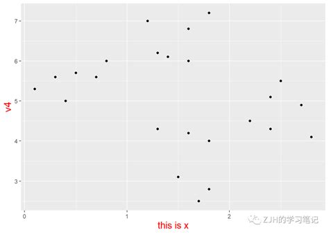 Tidyverse自学笔记 Ggplot2之轴或刻度标签设置 知乎