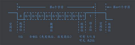串口通信协议之uartuart串口通信 Csdn博客 串口通信协议之uartuart串口通信 Csdn博客