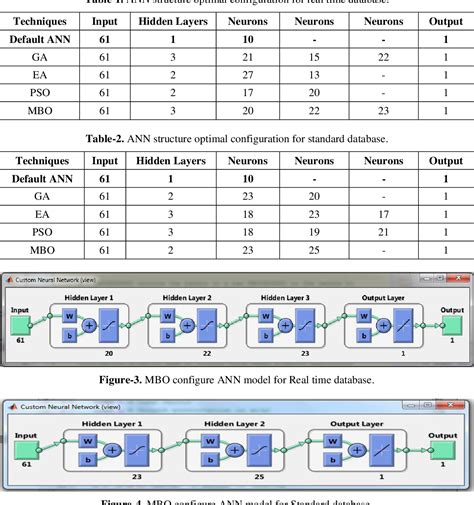 Figure 3 From Configuring Appropriate Artificial Neural Network With