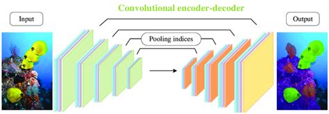 schematic diagram of underwater semantic segmentation download