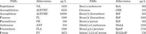 Composition Of Standard Mixtures Of 16 Pahs For Hplc Analysis