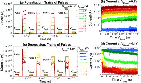 Measured Current During Sequential Trains Of A Set And C Reset