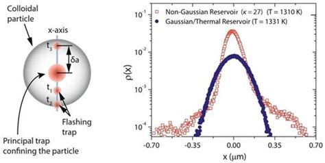 Insight Into Response Of Single Particle Engine To Environmental Noise Indian Bureaucracy
