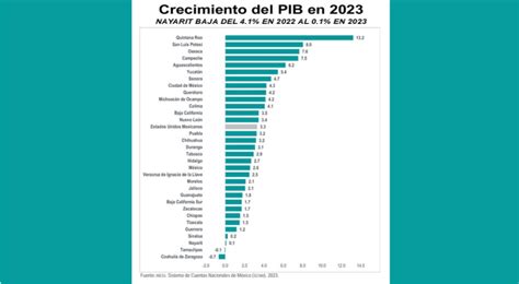 Crece Un 3 3 El Pib En México En 2023 En Nayarit Bajó Al 0 1