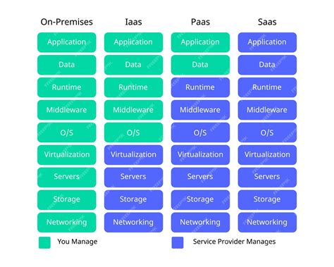 Iaas 및 Paas 및 Saas의 각 전달 모델의 차이점 | 프리미엄 벡터