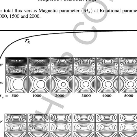 Stream Lines Of The Secondary Flow Top And Contours Plot Of Axial
