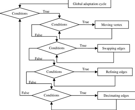 The Adaptation Process Of Oort Download Scientific Diagram