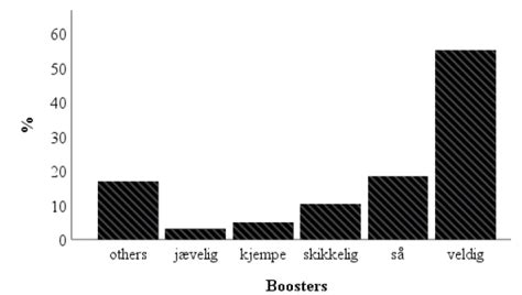 A Variationist Sociolinguistic Analysis Of Intensifiers In Oslo