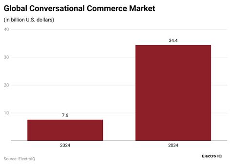 Conversational Commerce Statistics By Market And Facts 2025