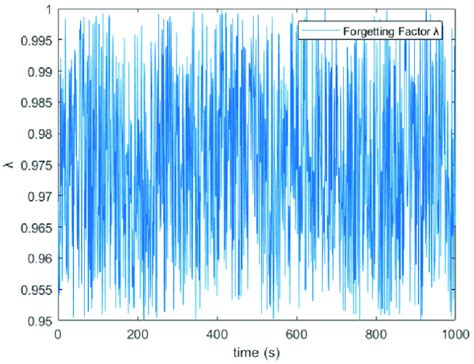 Adaptive Forgetting Factor Download Scientific Diagram