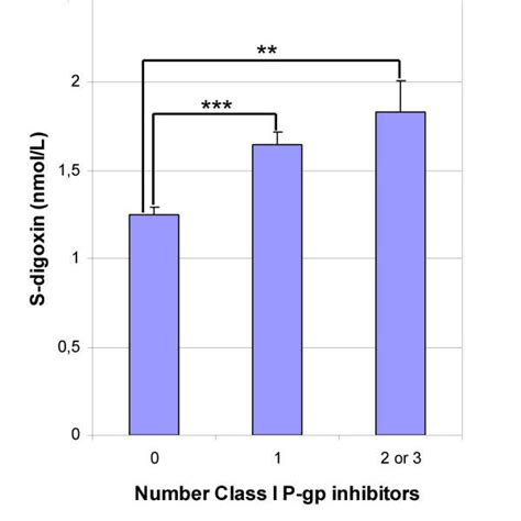The Association Between S Digoxin Levels And The Number Of Prescribed