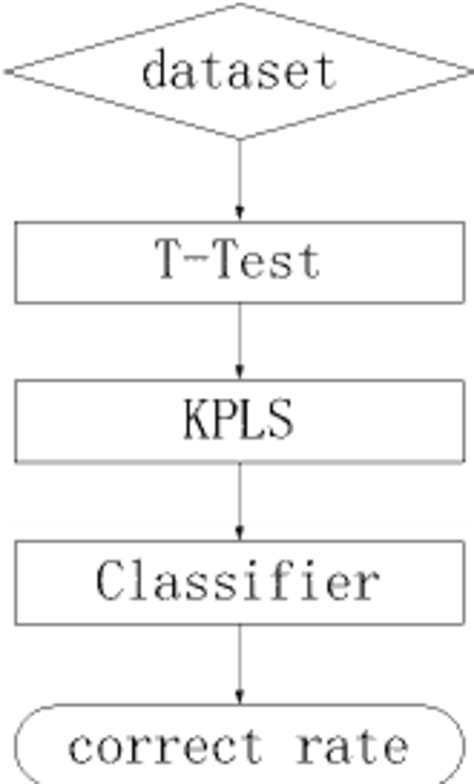 The Combined Process Of Gene Extraction And Classification Download