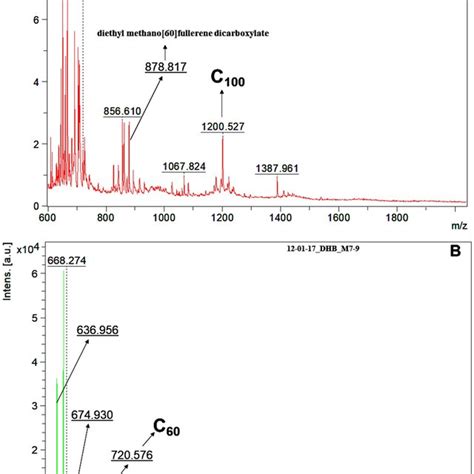 Maldi Ms Profile Of A Fine Aerosol Sample Typical Spectra Of The Download Scientific Diagram