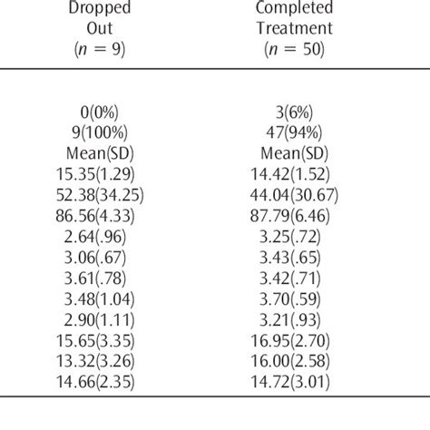 predictors of dropout results of logistic regression analyses