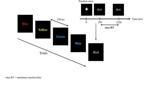 Stroop Color And Word Task Scwt Displayed Sequences For The Scwt