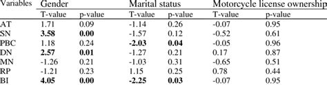 t tests for all tpb variables among gender marital status and