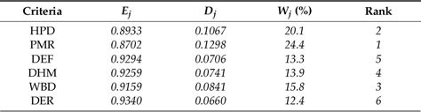 Table 1 From A Hybrid Approach Integrating Entropy Ahp And Gis For Suitability Assessment Of
