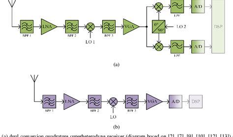 Figure 3 From Wireless Receiver Architectures Towards 5g Where Are We