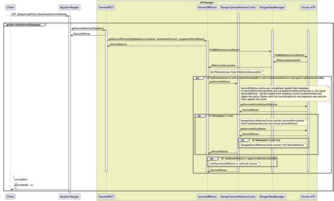 how apache ranger fetches the roles policies and users from in memory