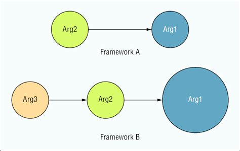 Argumentation Frameworks In Framework A Arg2 Attacks Arg1 Arg2 Is