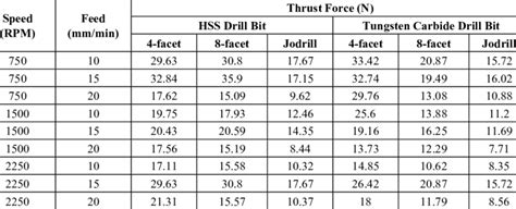 Thrust Force Values For Drilling Experiments Download Scientific Diagram