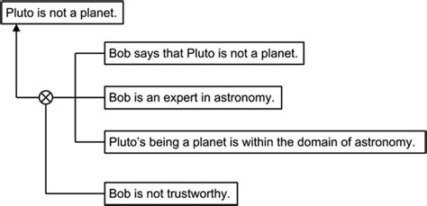 2 Argument From Expert Opinion As A Defeasible Argument In Deflog