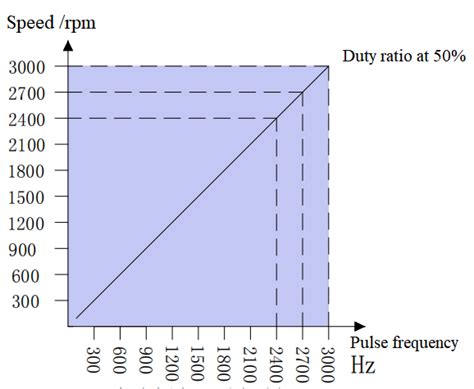 Pulse Frequency Control ICAN