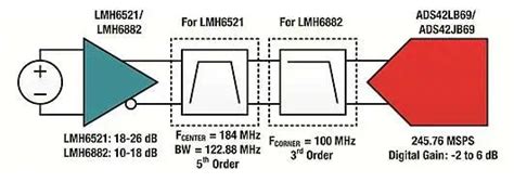 ADC Programmable Digital Gain Allows Tradeoffs In SNR And Distortion Performance EDN