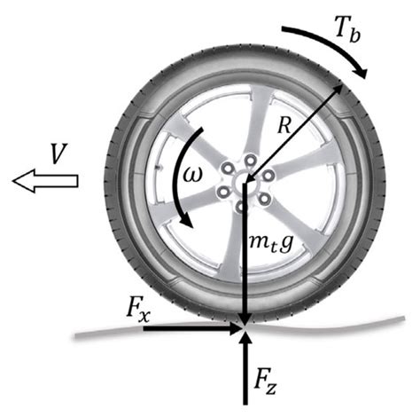 Design And Verification Of Offline Robust Model Predictive Controller For Wheel Slip Control In