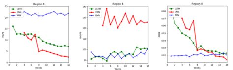 Mape Rmspe And Rmse Error Chart Of The Rnn Lstm And Cnn Influenza