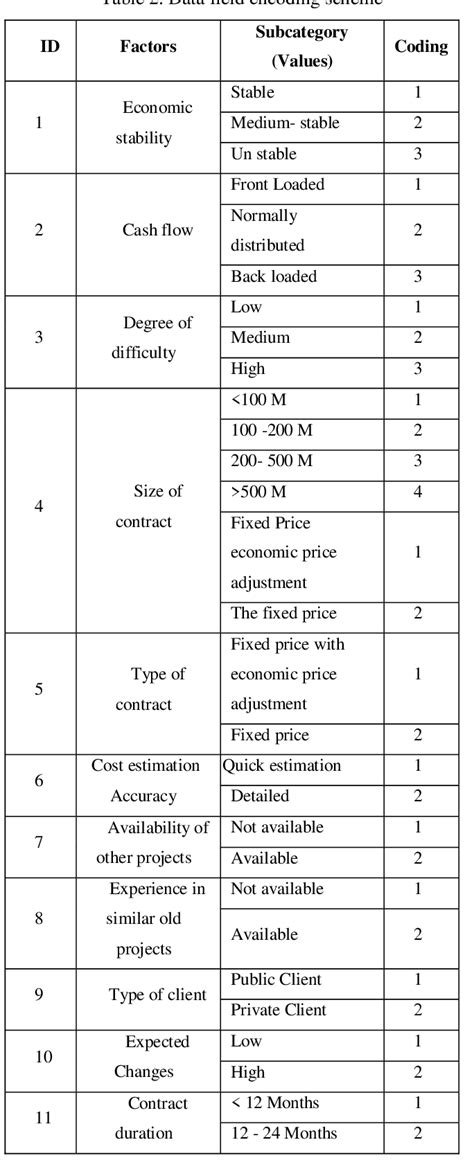 Table 1 From Profitability Estimation Model Of Egyptian Construction