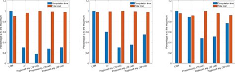 Comparison Between Using The Proposed Method And Existing Algorithms