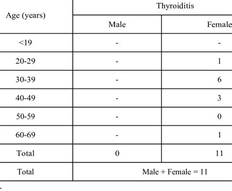 Distribution Of Cases Of Thyroiditis Download Scientific Diagram