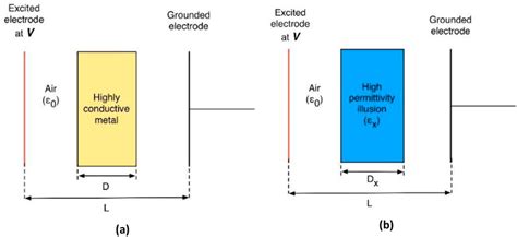 1d analysis of the same capacitances from two different inclusions