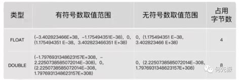第26讲：mysql的浮点类型和定点类型 墨天轮