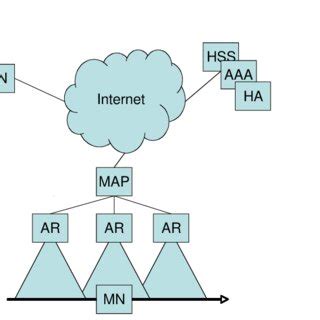 Usage Scenario For ProMPt A Mobile Node Moves Within One Mobility Download Scientific Diagram