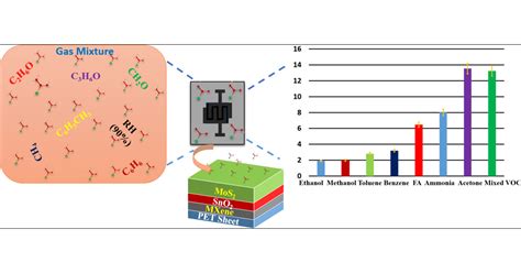 Room Temperature Based Sno2mos2 Chemiresistive Sensor For Highly Selective Detection Of Acetone