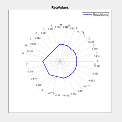 Compare Requirements And Design Variables Using Spider Plot Matlab Simulink