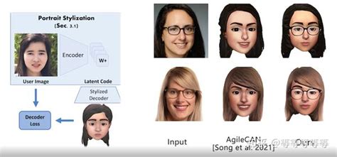 三维风格化 Agileavatar Stylized 3d Avatar Creation Via Cascaded Domain