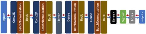 Cnn Architecture Of An Independent Classifier Download Scientific