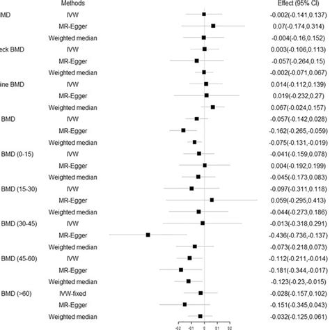 Univariable And Multivariable Mendelian Randomization Analysis Of The Download Scientific