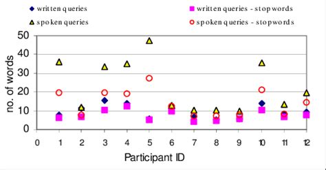 average length of queries per participant download scientific diagram