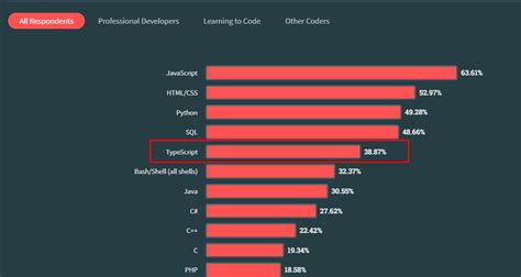 15 Typescript Project Ideas For Beginners To Advanced You Deserve To