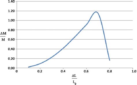 The Mass Variation Rate Vs Diameter Variation For A Solid Cancer Under Download Scientific