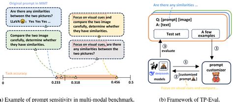논문 리뷰 Tp Eval Tap Multimodal Llms Potential In Evaluation By Customizing Prompts