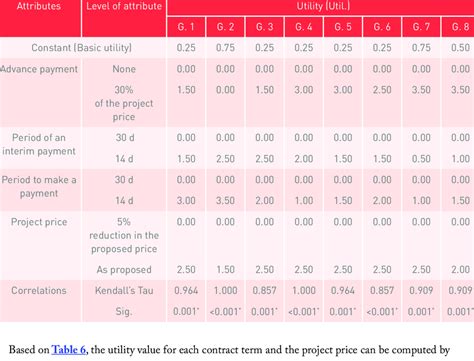 utility of each attribute level and kendall s tau correlations per